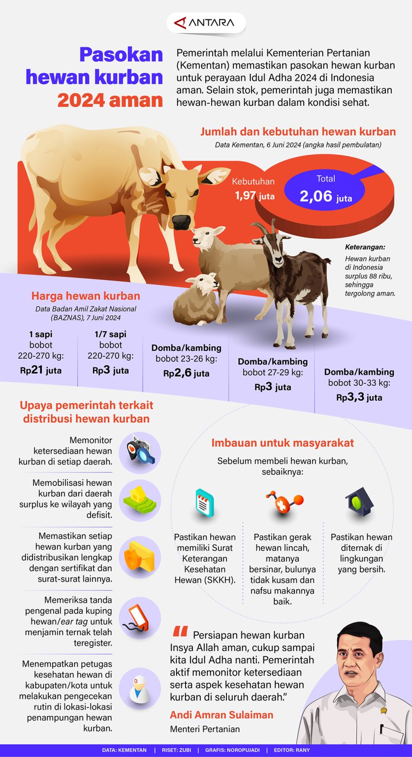 Kementan Pastikan Pasokan Hewan Kurban 2024 Aman | Read.id